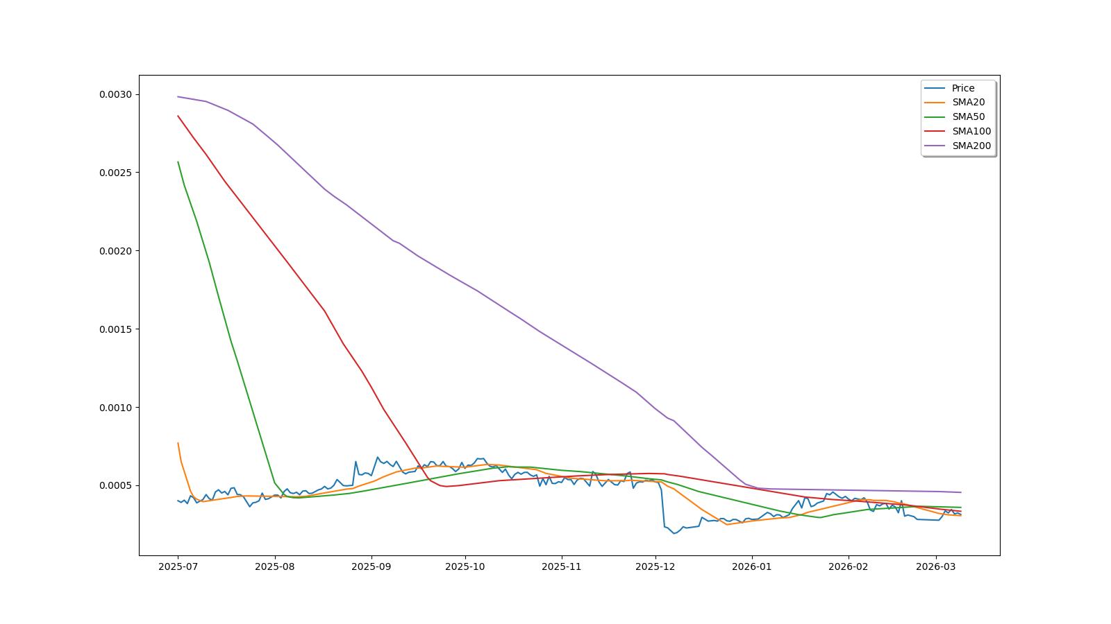 Lord of Dragons Simple Moving Averages