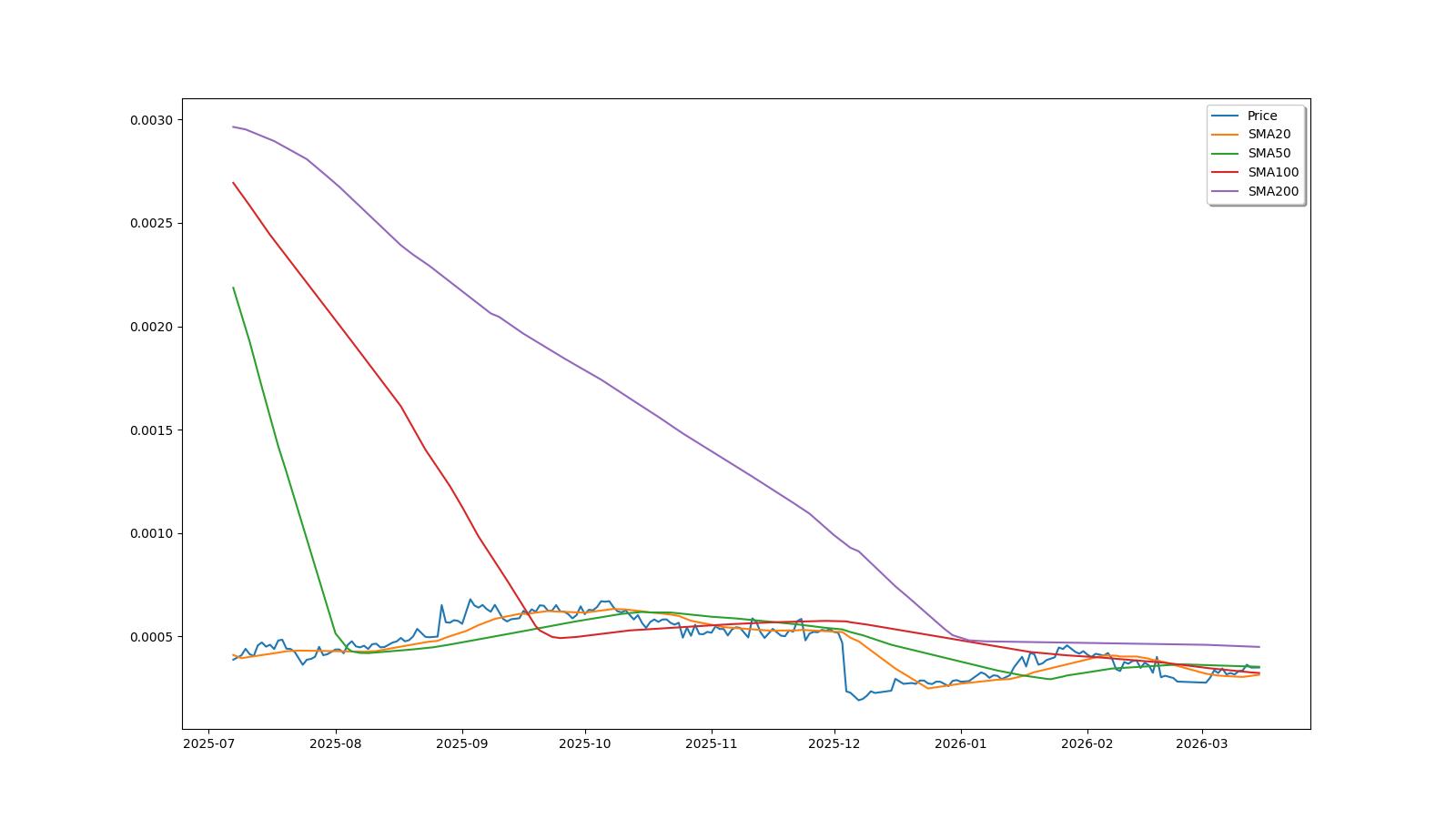 Lord of Dragons Simple Moving Averages