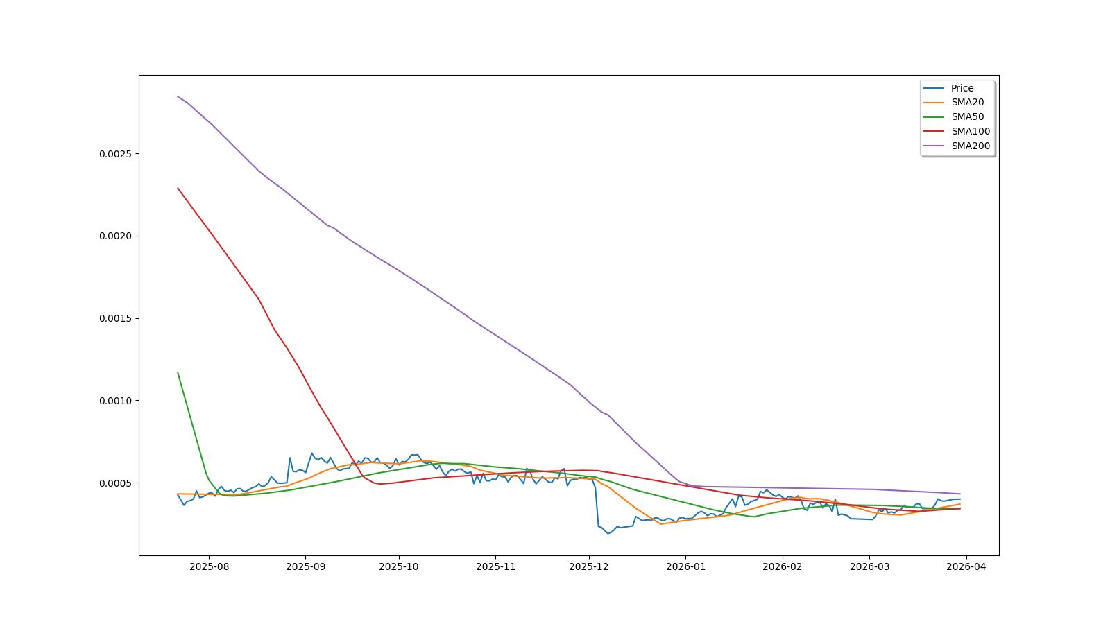 Lord of Dragons Simple Moving Averages