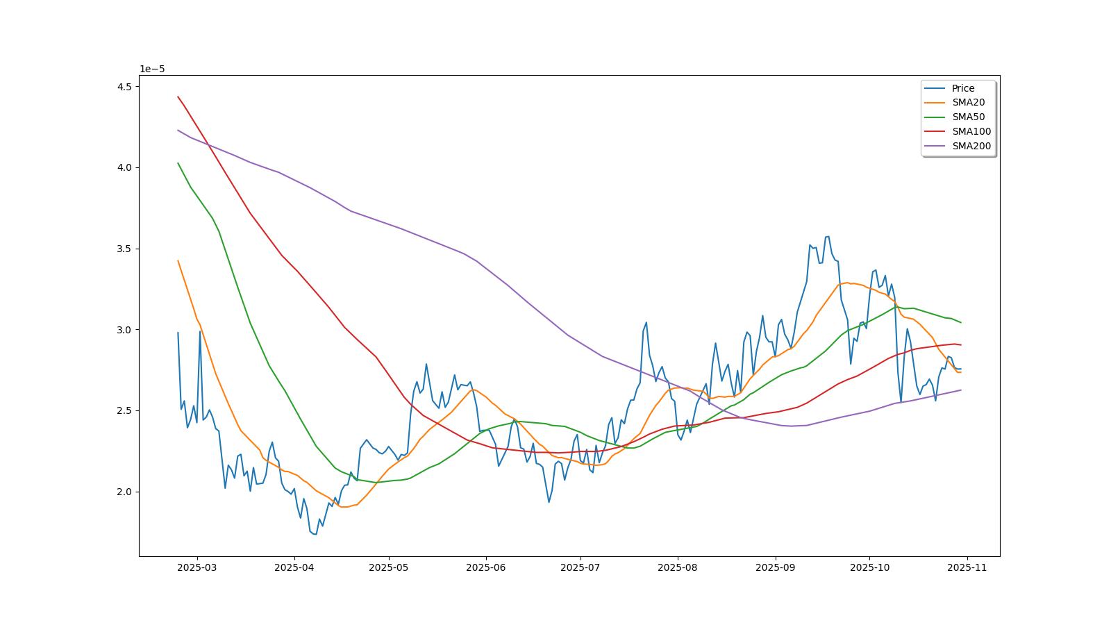 Lord Of SOL Simple Moving Averages