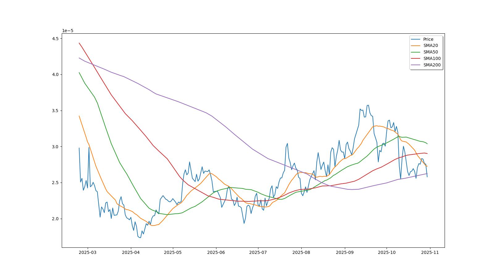 Lord Of SOL Simple Moving Averages