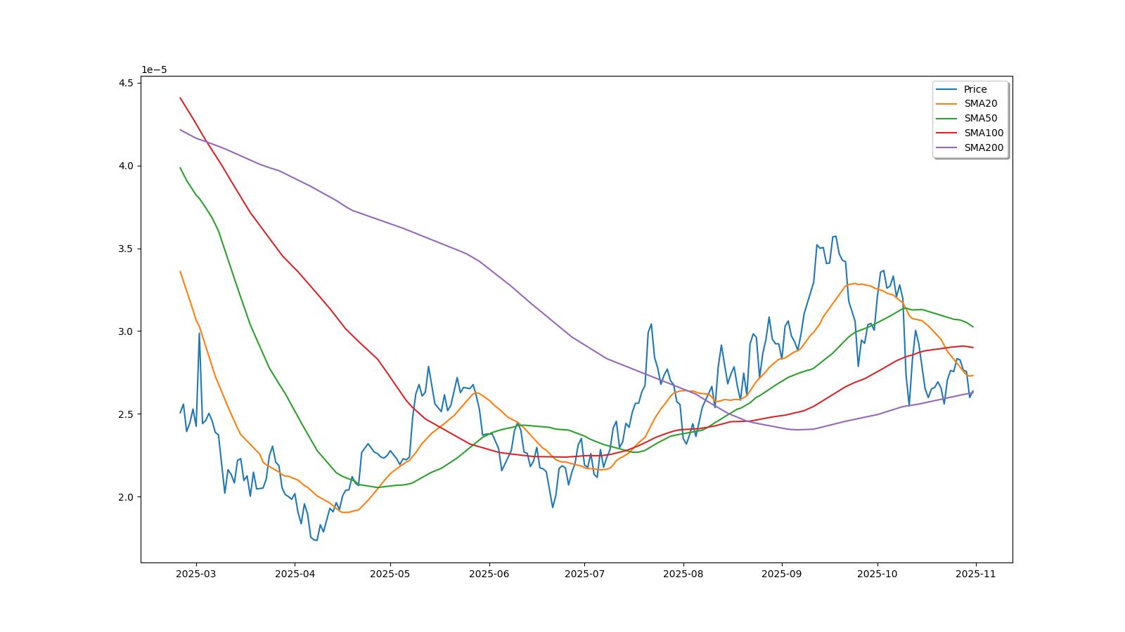 Lord Of SOL Simple Moving Averages