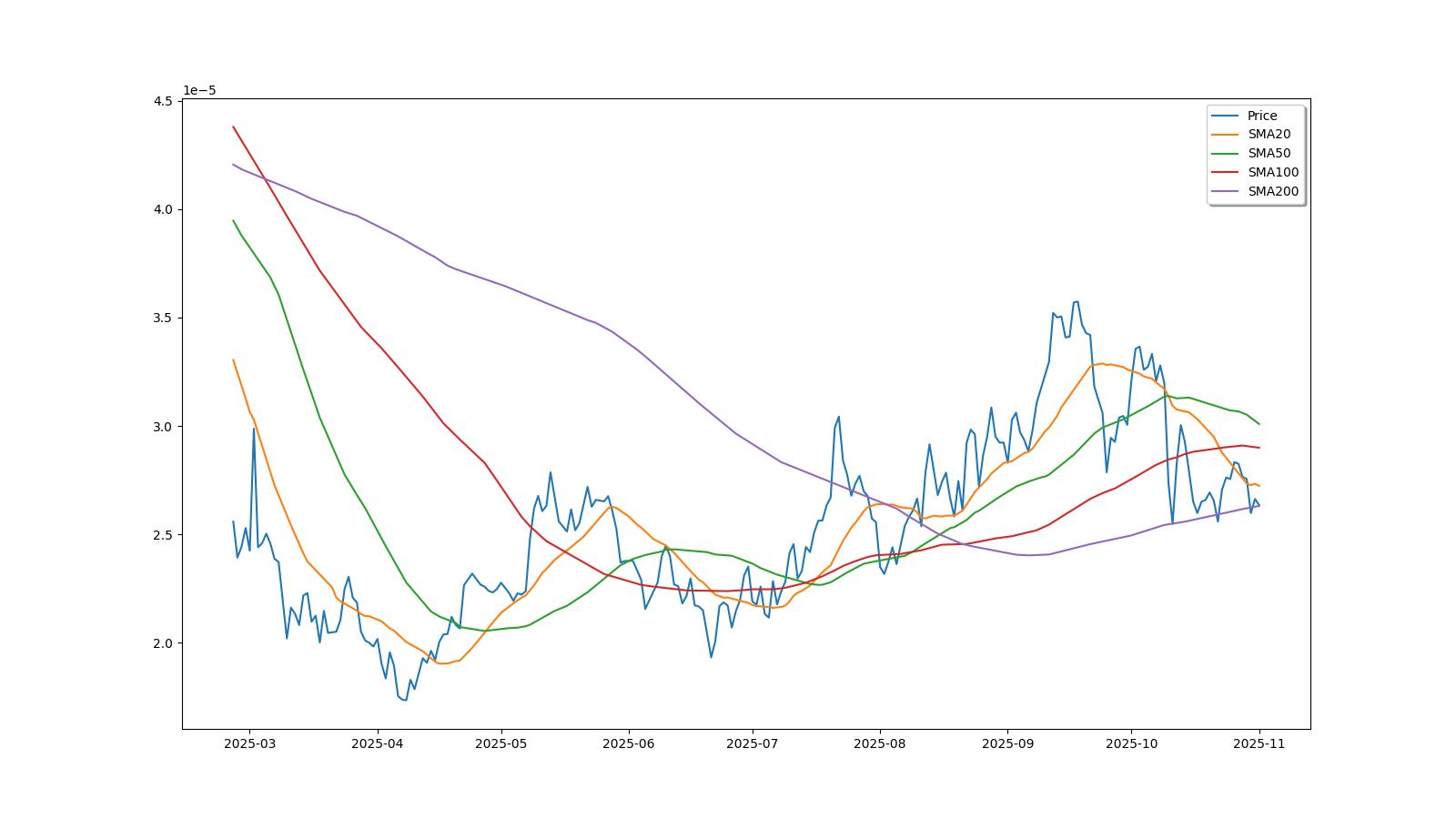 Lord Of SOL Simple Moving Averages