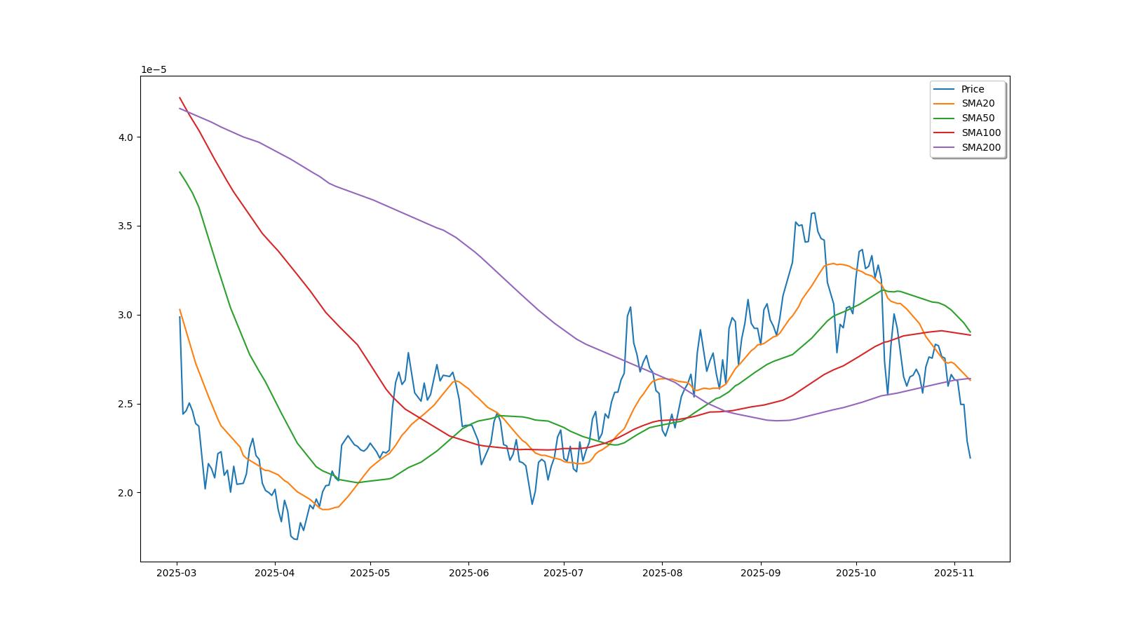 Lord Of SOL Simple Moving Averages