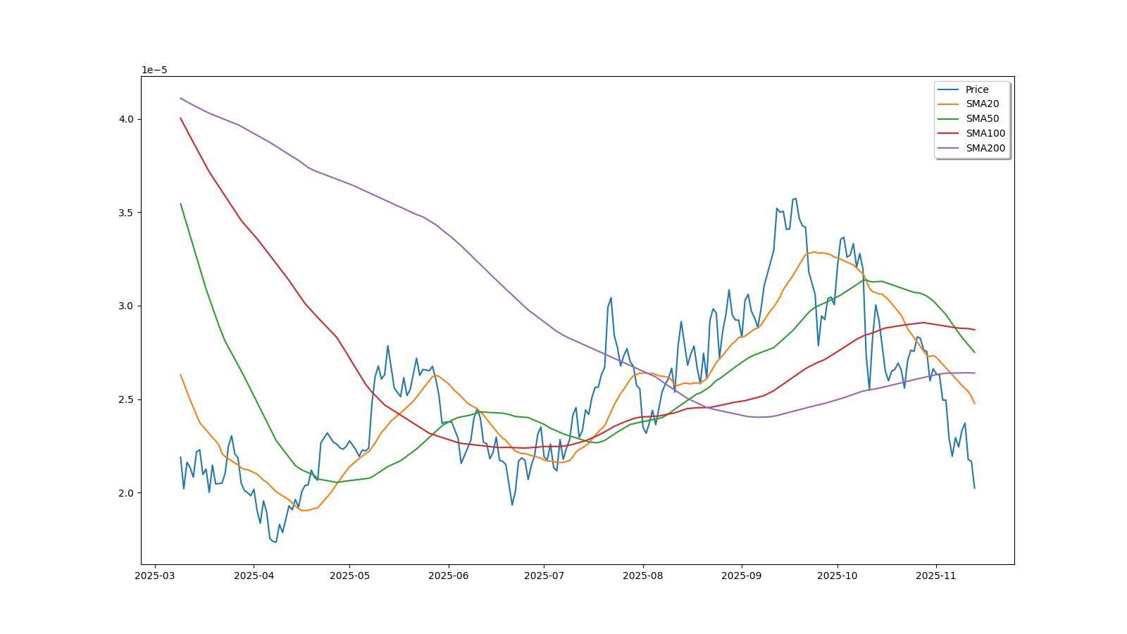 Lord Of SOL Simple Moving Averages