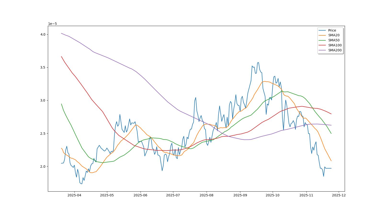 Lord Of SOL Simple Moving Averages