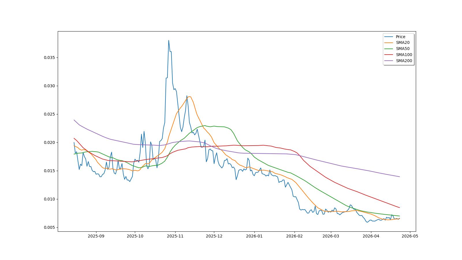 LORDS Simple Moving Averages