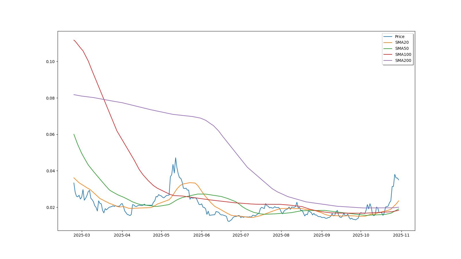 LORDS Simple Moving Averages