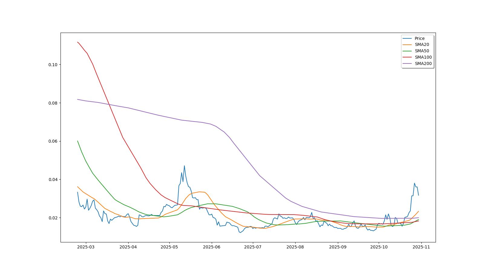 LORDS Simple Moving Averages