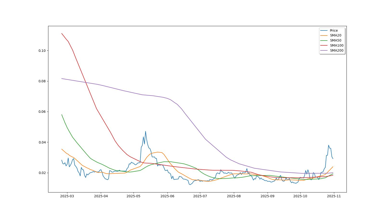 LORDS Simple Moving Averages