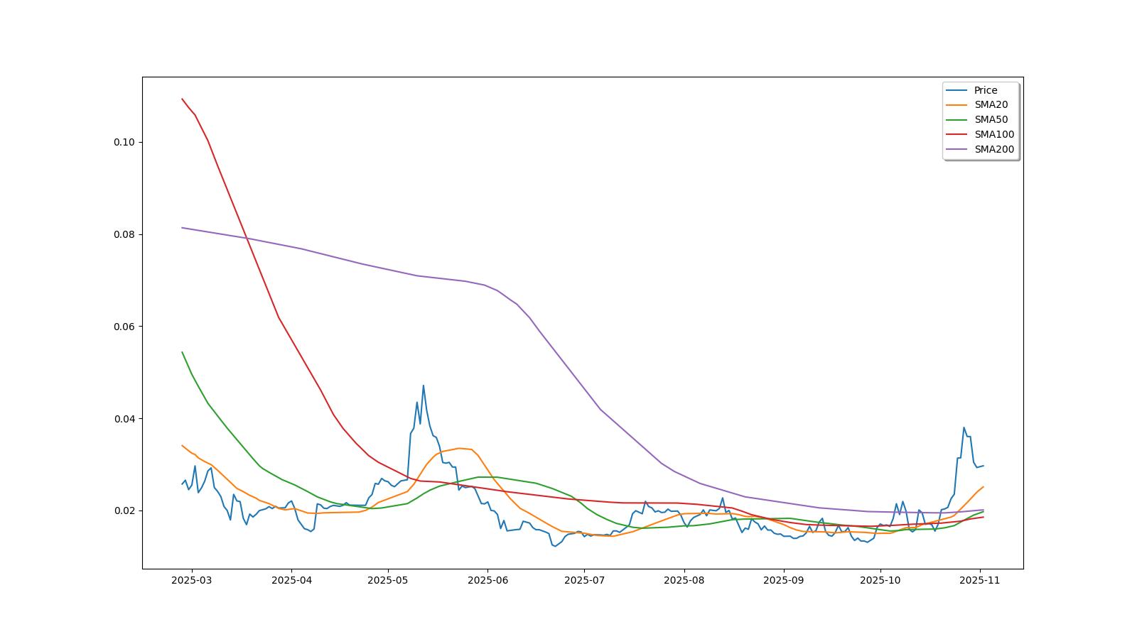 LORDS Simple Moving Averages