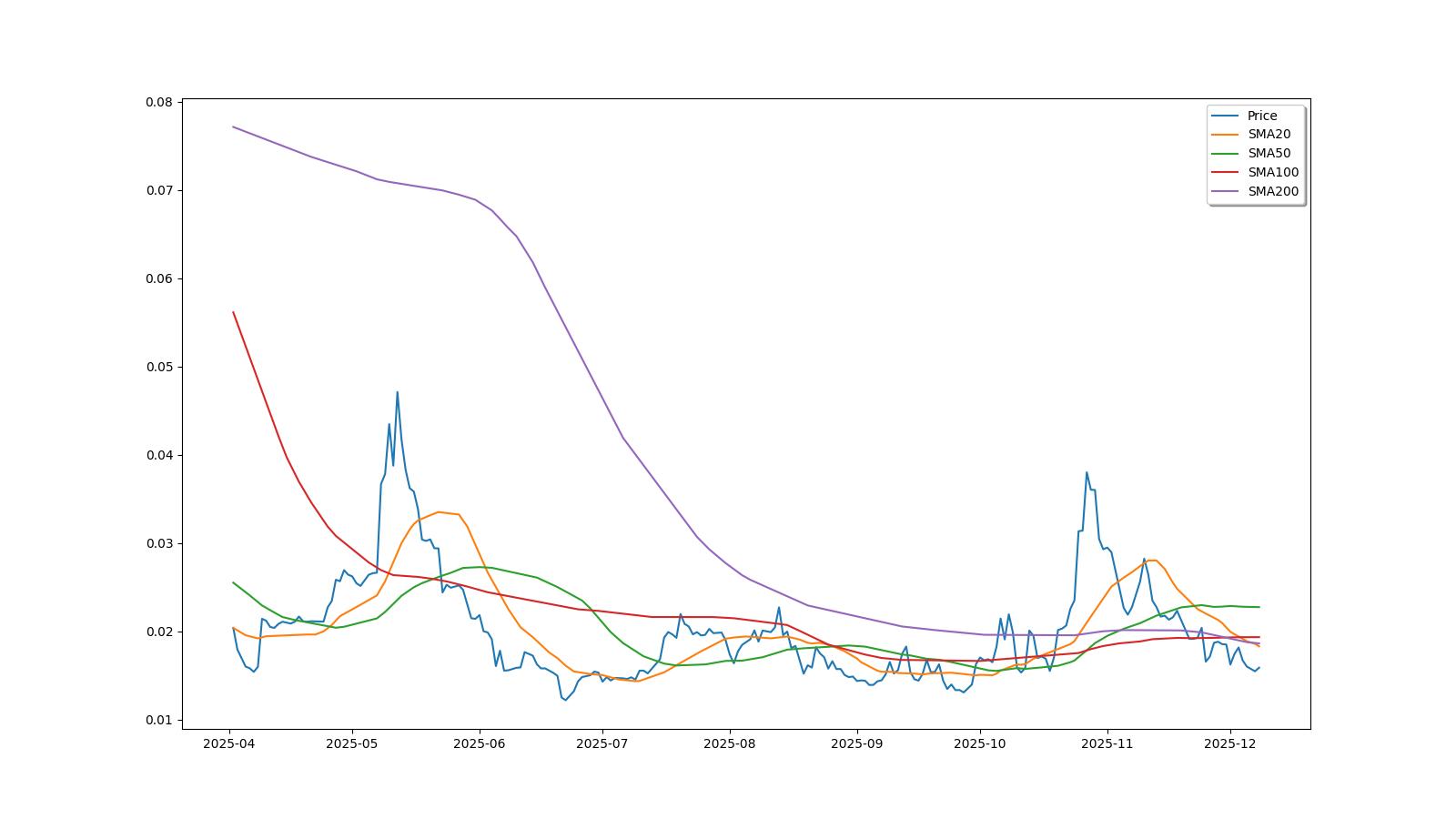 LORDS Simple Moving Averages