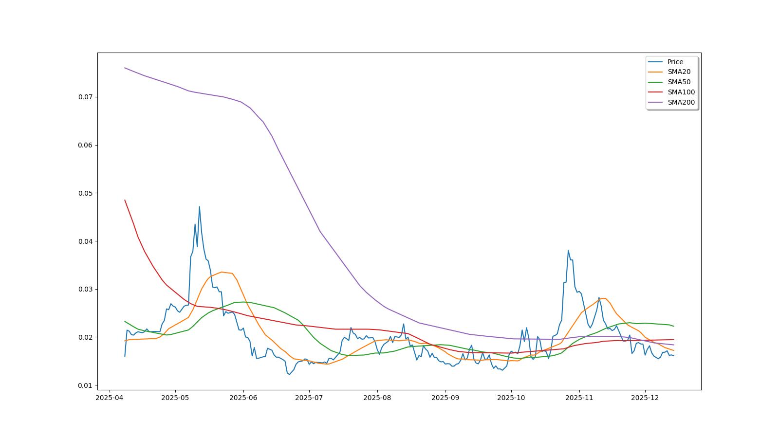LORDS Simple Moving Averages