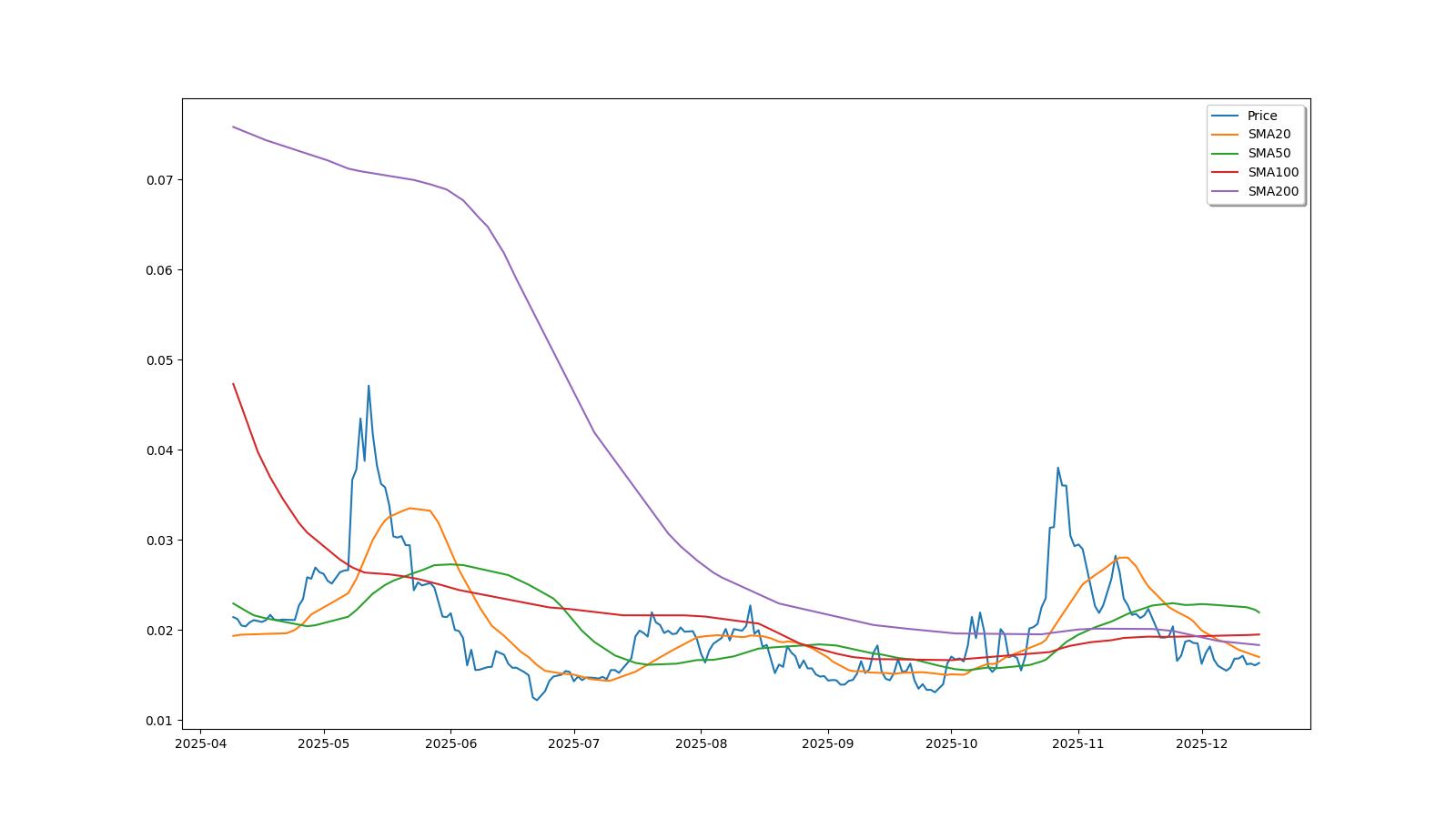 LORDS Simple Moving Averages
