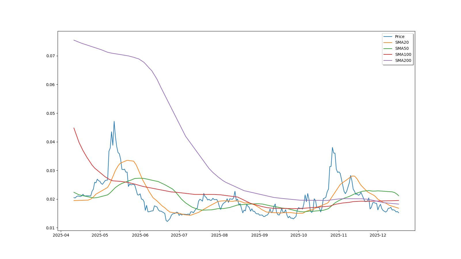 LORDS Simple Moving Averages