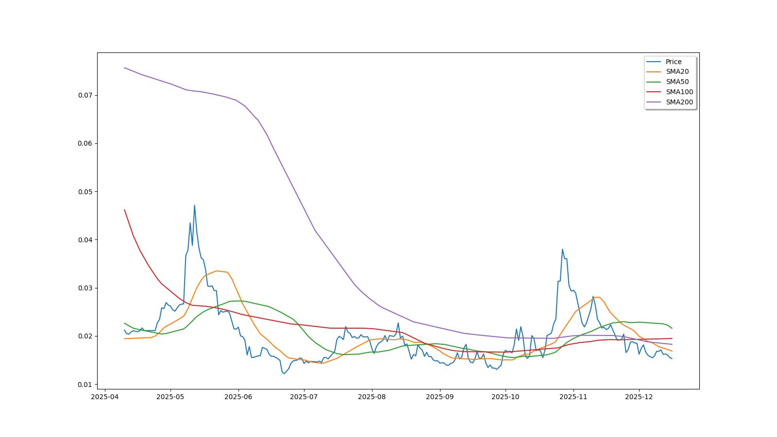 LORDS Simple Moving Averages