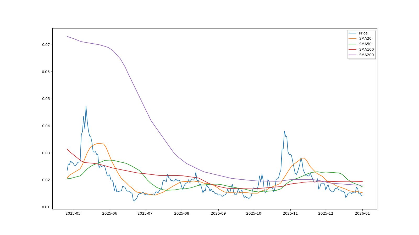 LORDS Simple Moving Averages