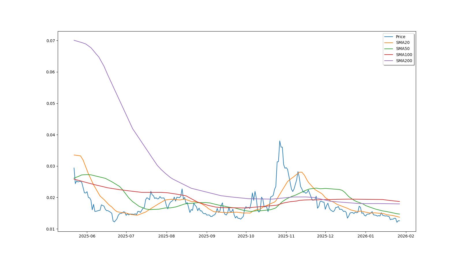 LORDS Simple Moving Averages