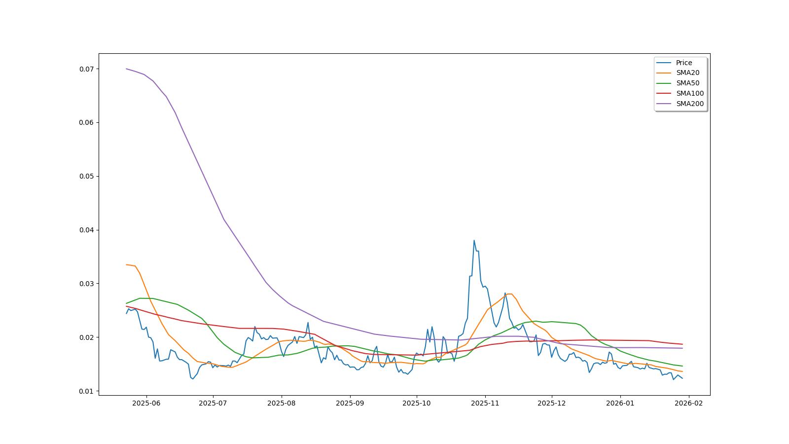 LORDS Simple Moving Averages