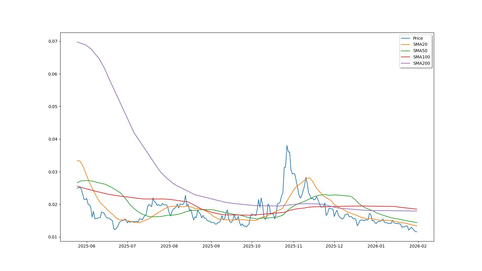 LORDS Simple Moving Averages