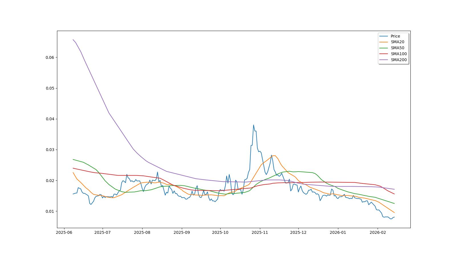 LORDS Simple Moving Averages