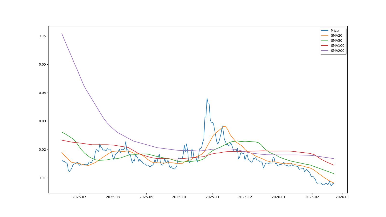 LORDS Simple Moving Averages