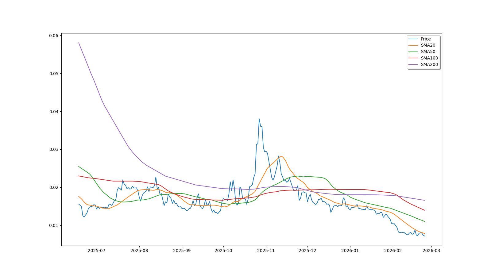 LORDS Simple Moving Averages