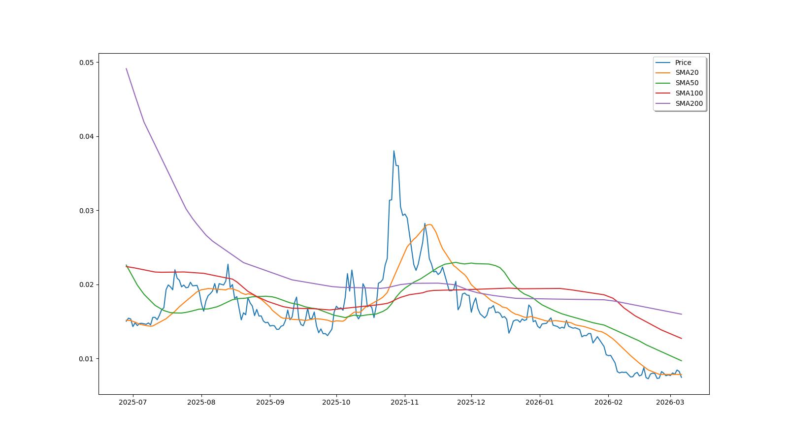 LORDS Simple Moving Averages