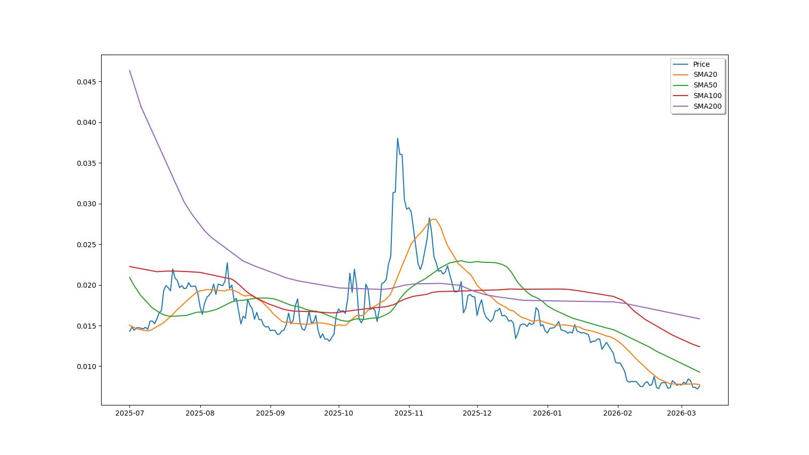 LORDS Simple Moving Averages