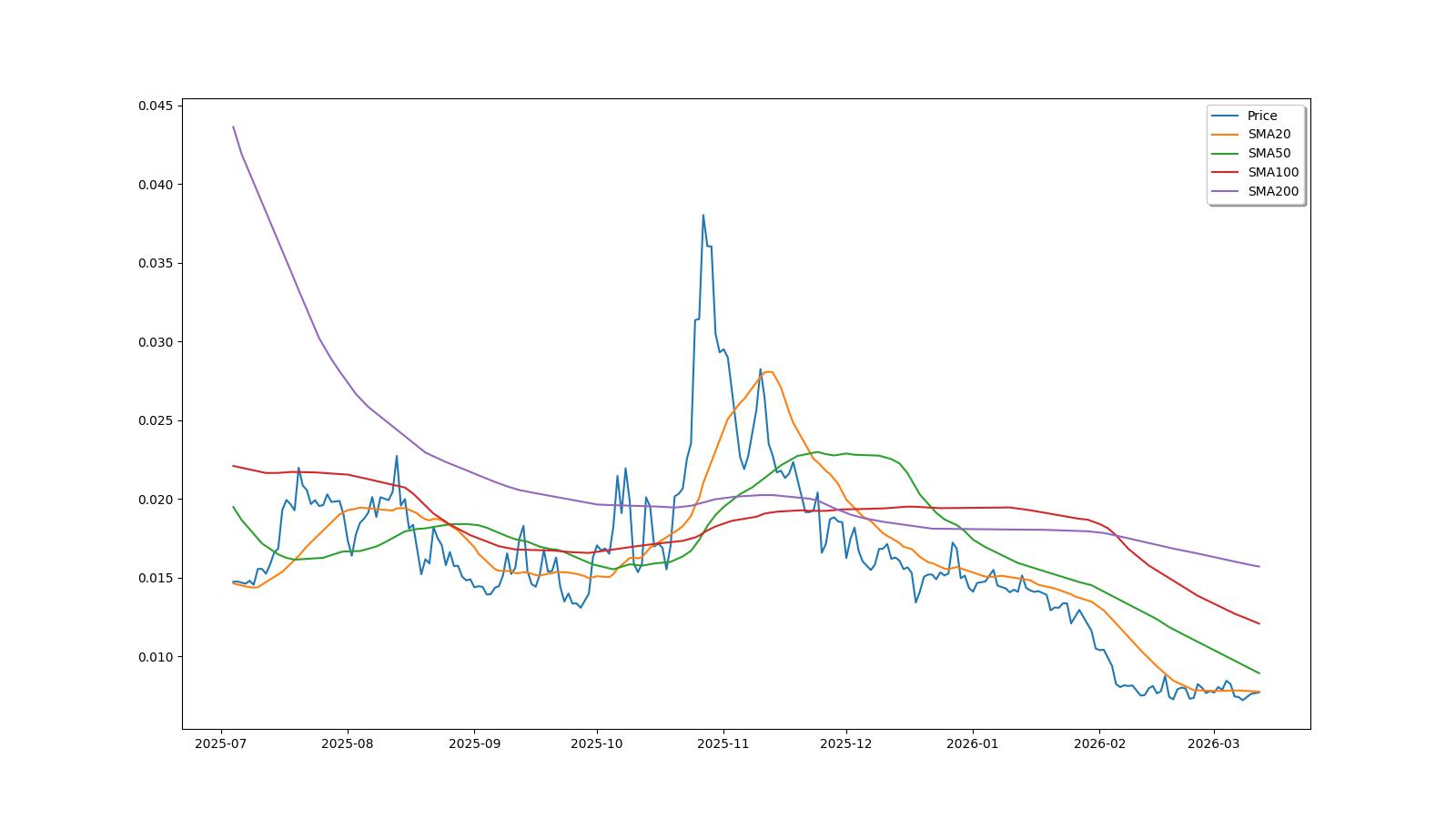 LORDS Simple Moving Averages