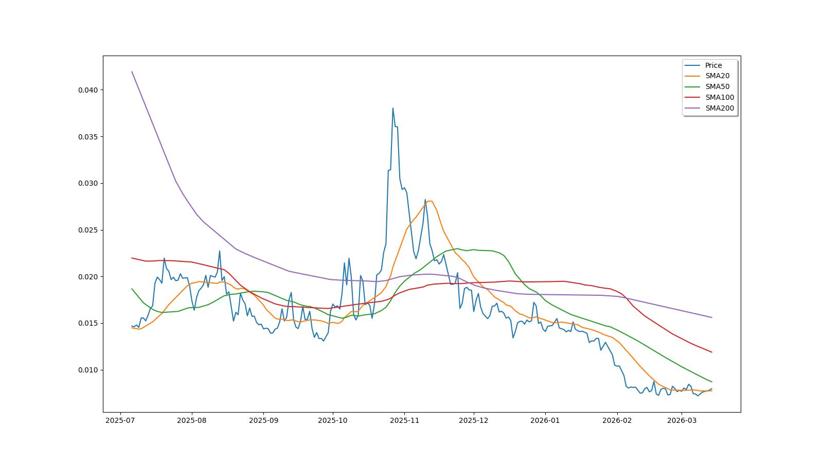 LORDS Simple Moving Averages