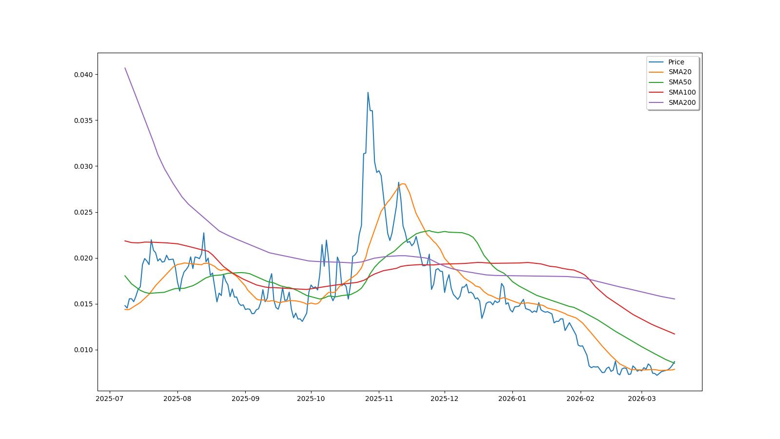 LORDS Simple Moving Averages