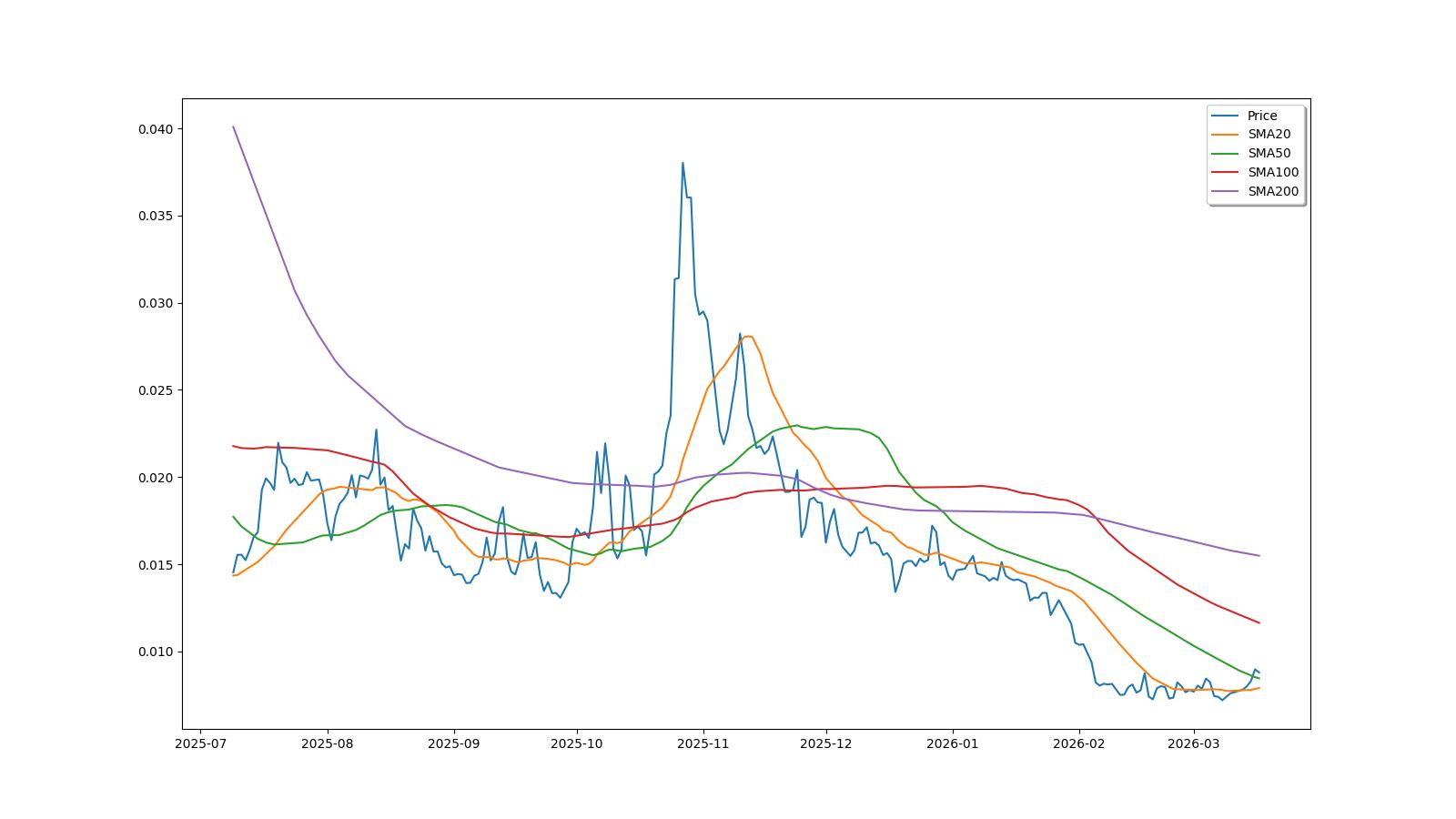 LORDS Simple Moving Averages