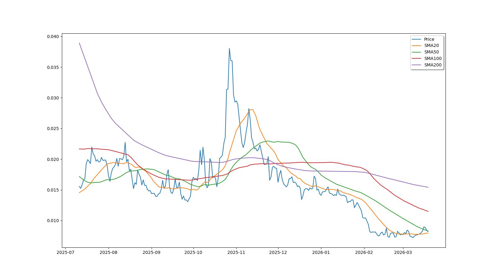 LORDS Simple Moving Averages