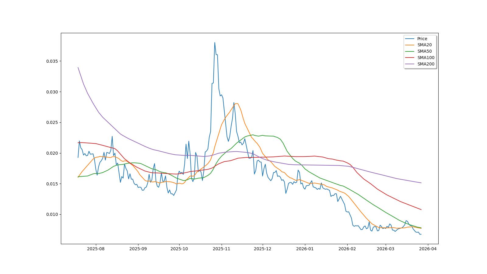 LORDS Simple Moving Averages