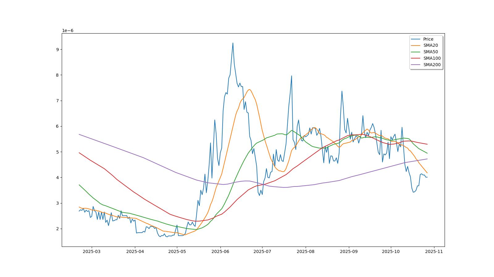 Loser Coin Simple Moving Averages