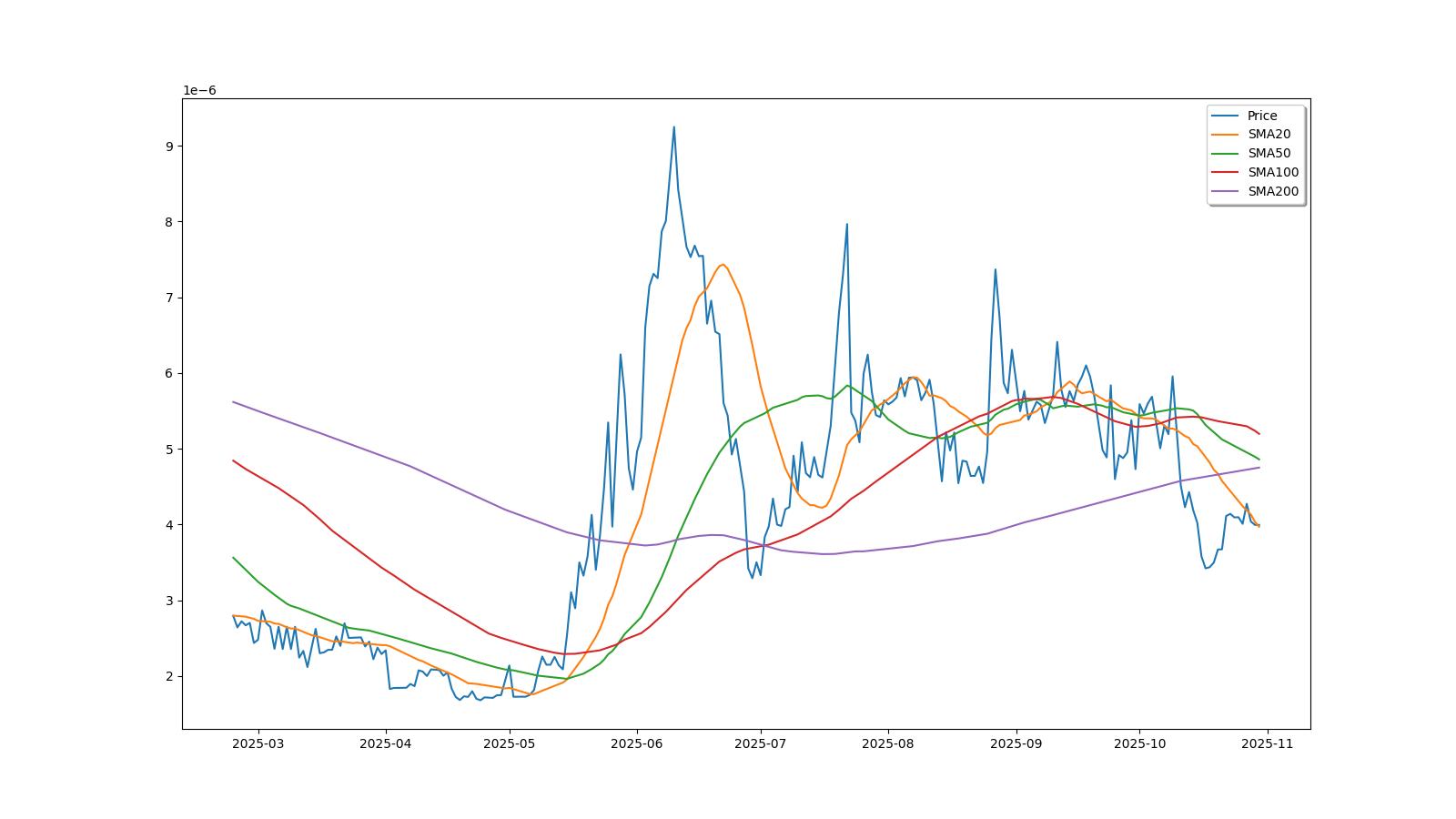 Loser Coin Simple Moving Averages