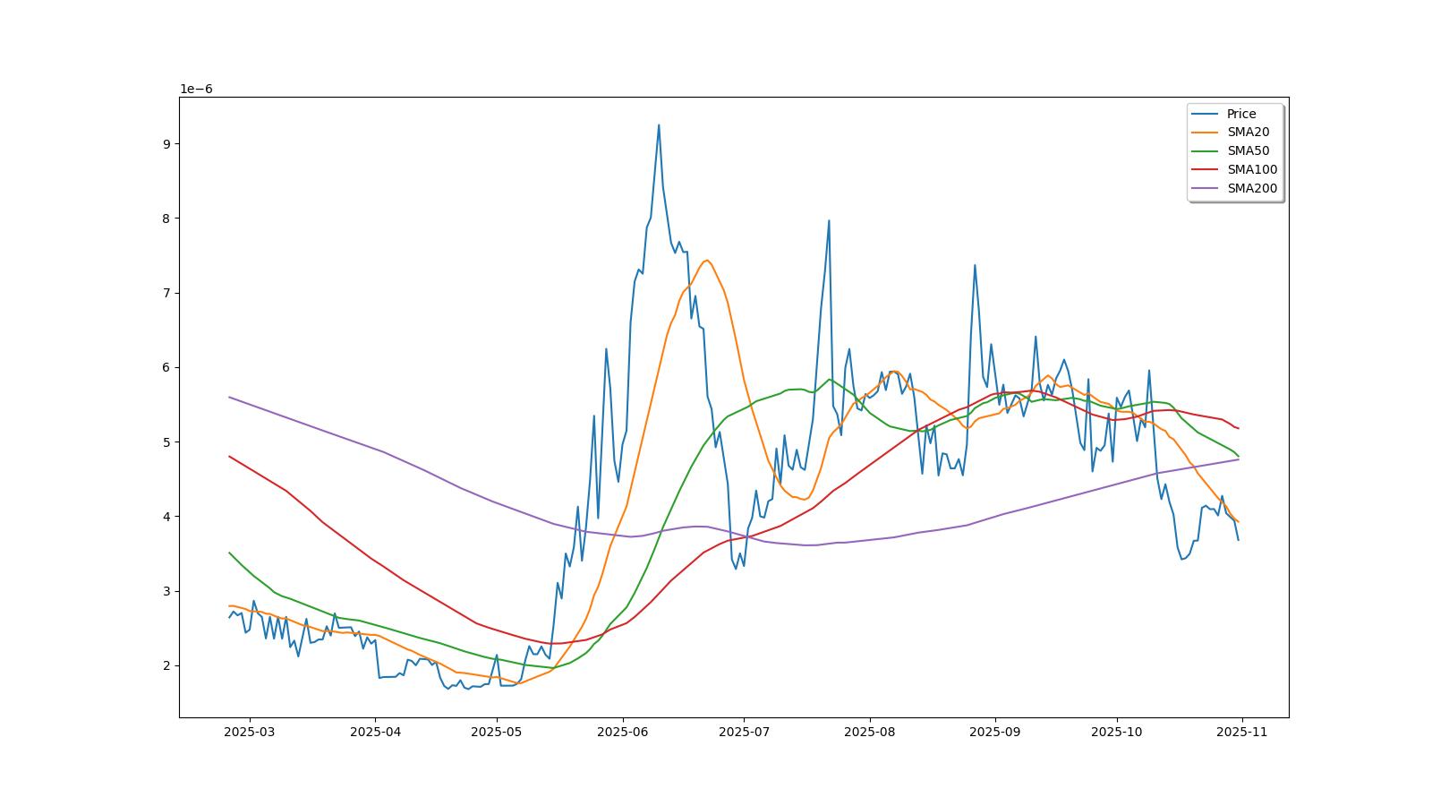 Loser Coin Simple Moving Averages