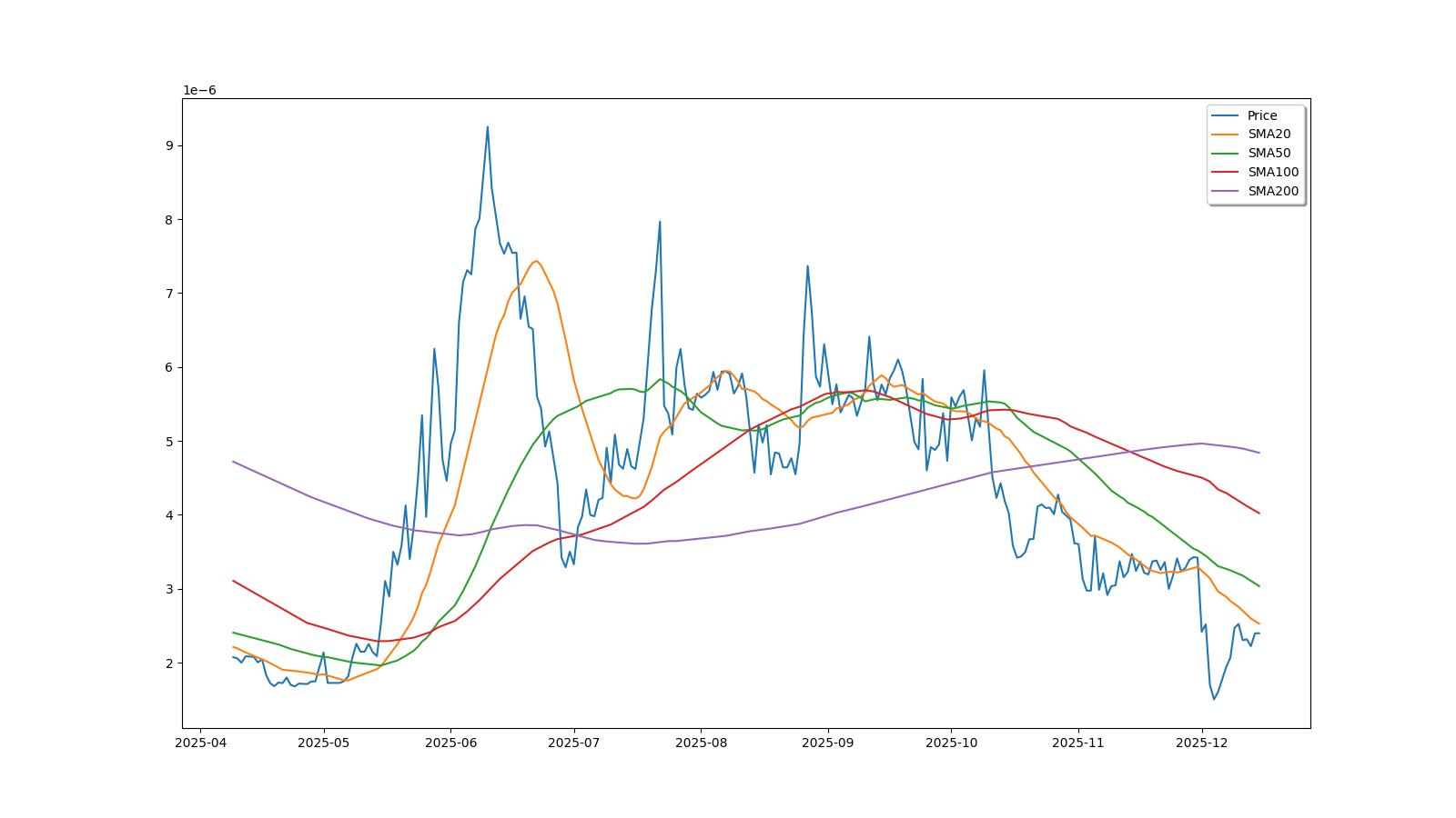 Loser Coin Simple Moving Averages
