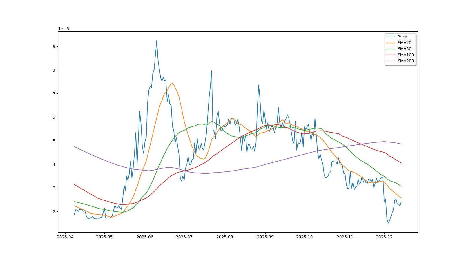 Loser Coin Simple Moving Averages