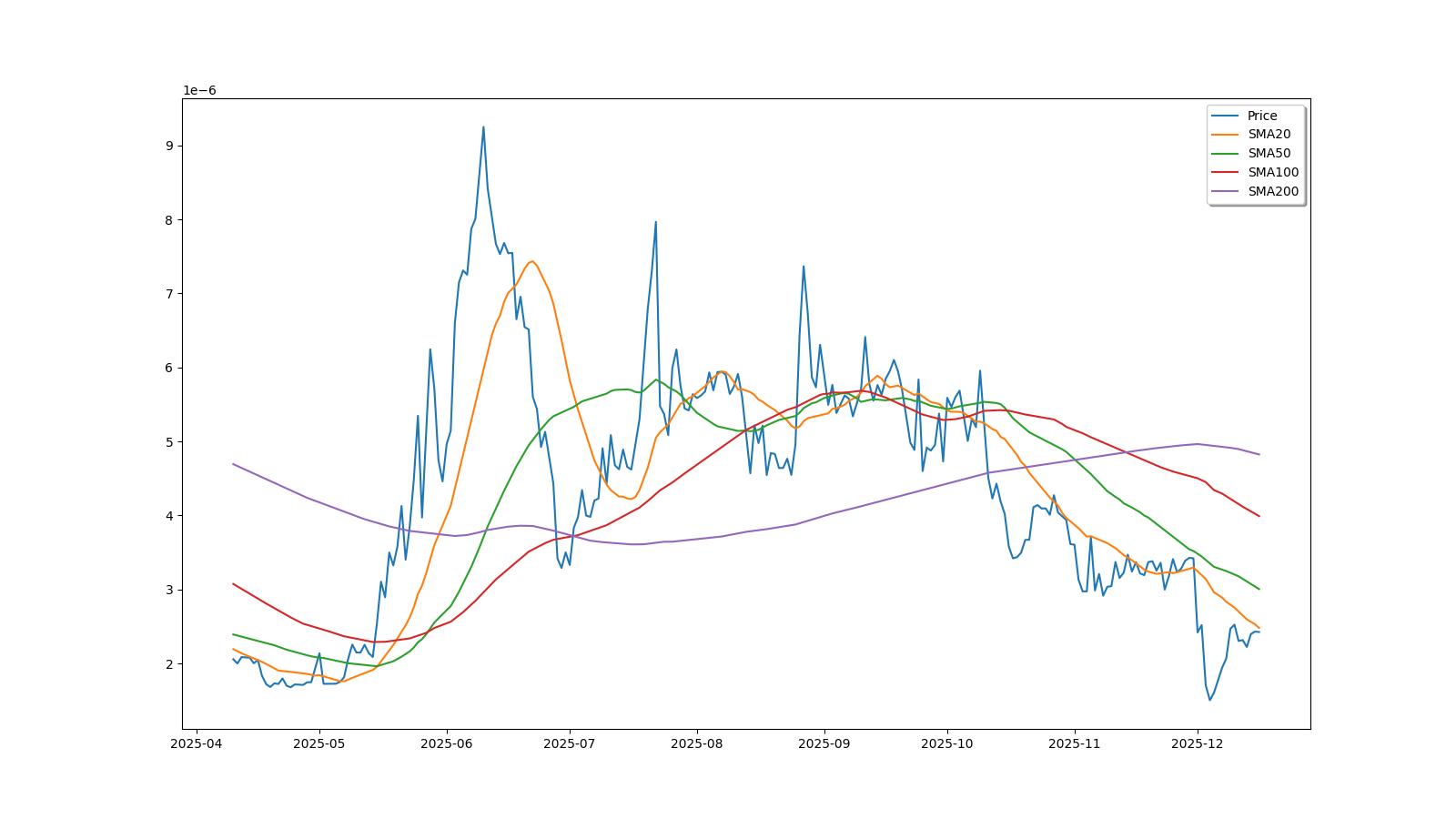 Loser Coin Simple Moving Averages
