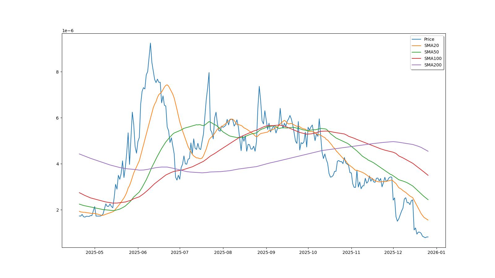 Loser Coin Simple Moving Averages