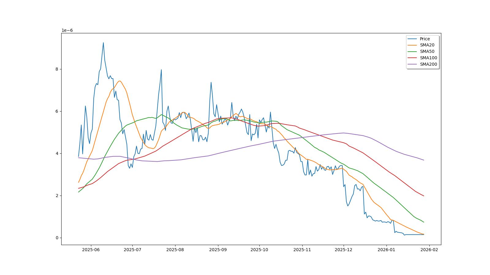Loser Coin Simple Moving Averages