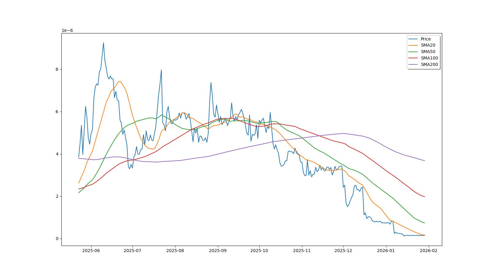 Loser Coin Simple Moving Averages