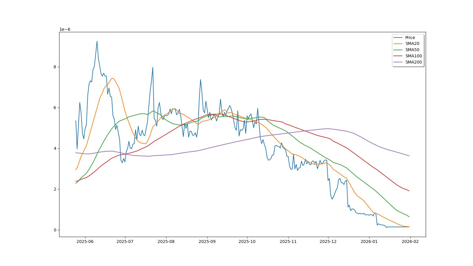 Loser Coin Simple Moving Averages