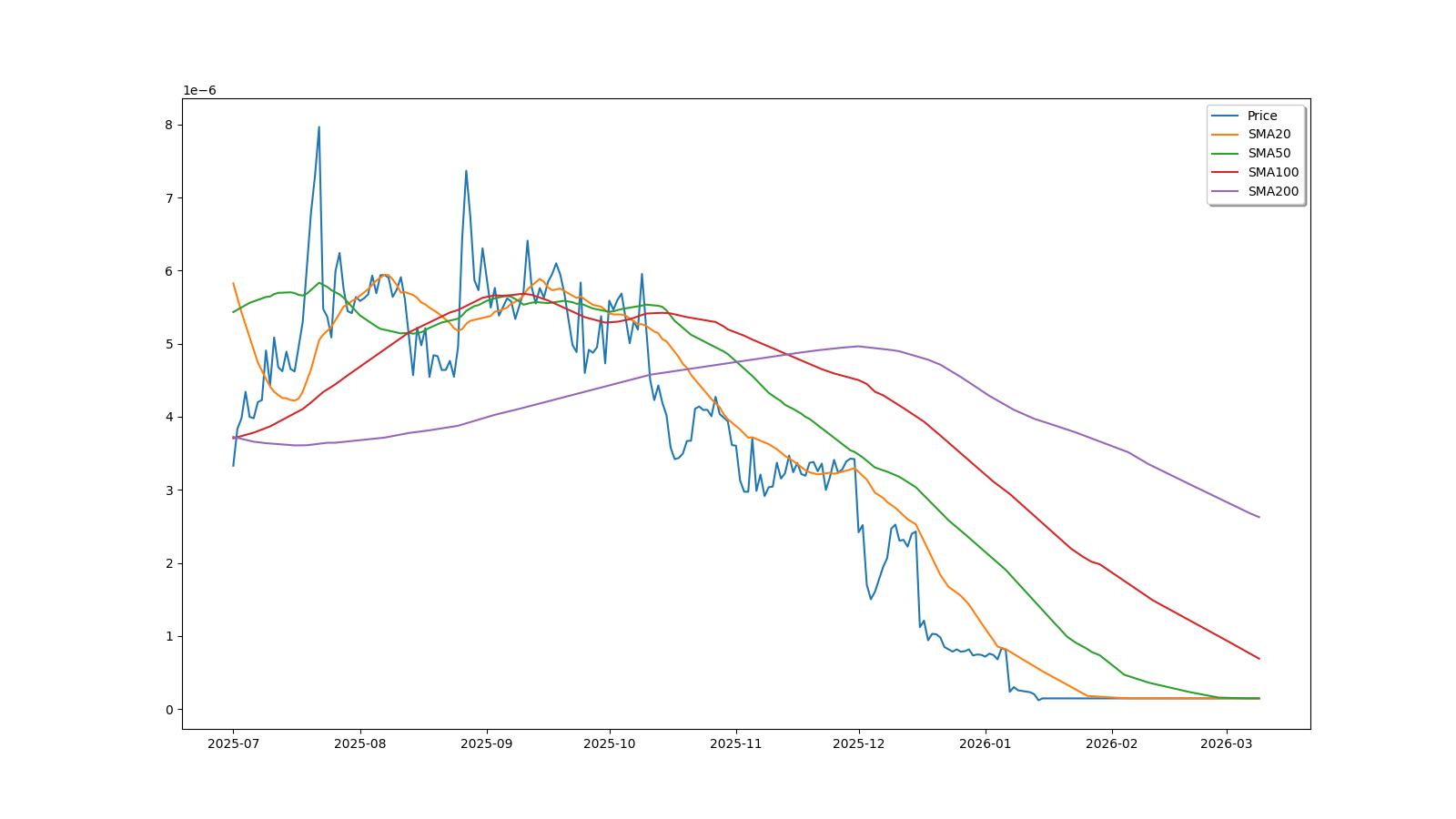Loser Coin Simple Moving Averages