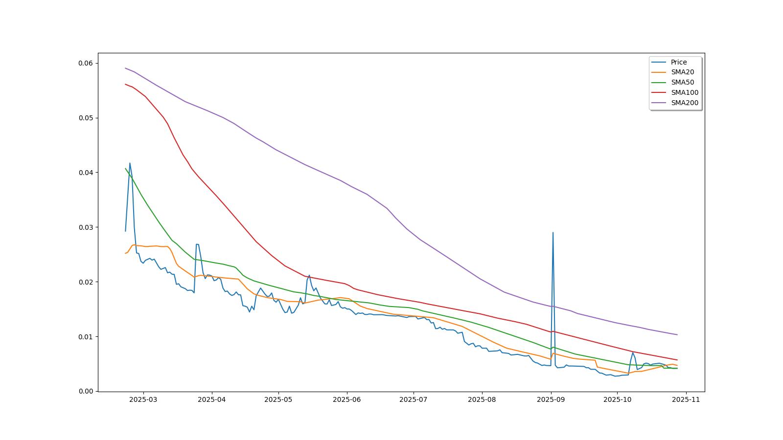 Lossless Simple Moving Averages