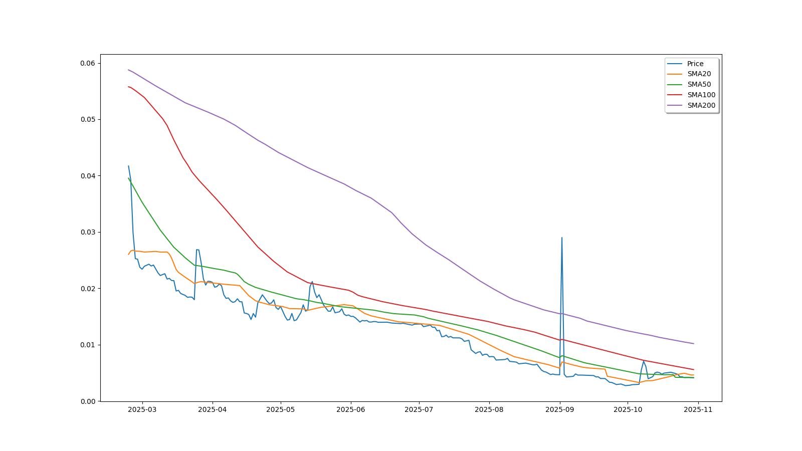 Lossless Simple Moving Averages