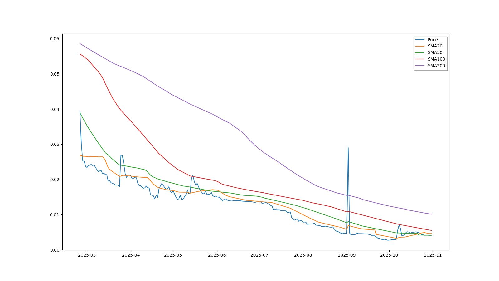 Lossless Simple Moving Averages