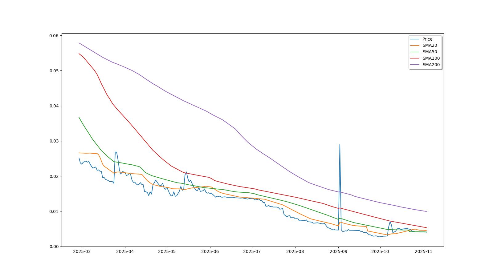 Lossless Simple Moving Averages